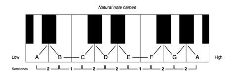 Music Theory De Mystified Blog1 Note Names Semitones And Octaves