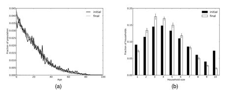 Synthetic Population Dynamics
