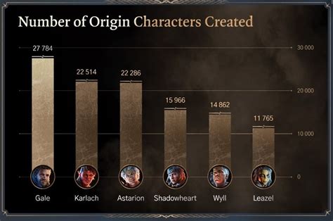 Baldurs Gate 3 Success Stories Player Counts Updates And More