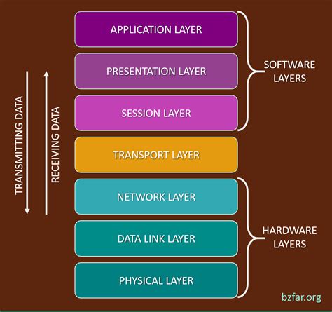 Osi Model Cloudface Riset