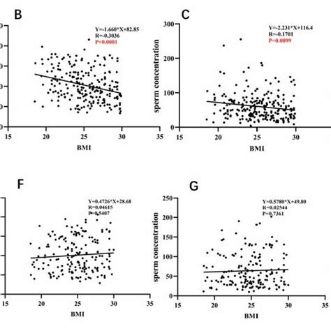 Correlation Between Bmi And Sperm Quality In Men With Enterotypes P And