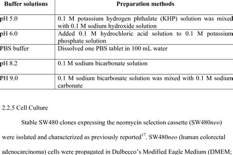 1 Buffer Solutions Preparation Method Download Table