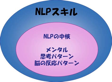 Nlpを「深く」習得できれば、貴方も変われる 1 実践脳科学nlpとコミュニケーションスクール！gold Mt Eggs