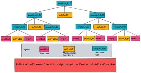 algodaily problem solving with recursion vs iteration introduction