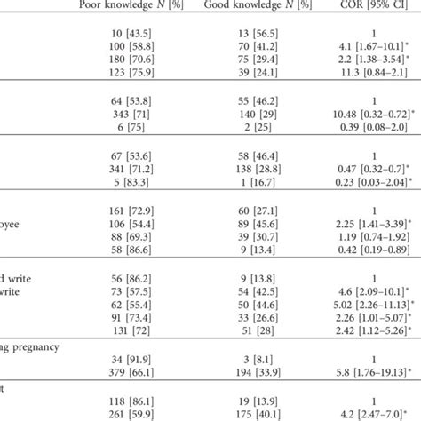 Bivariate And Multivariate Analysis Of Factors Associated With