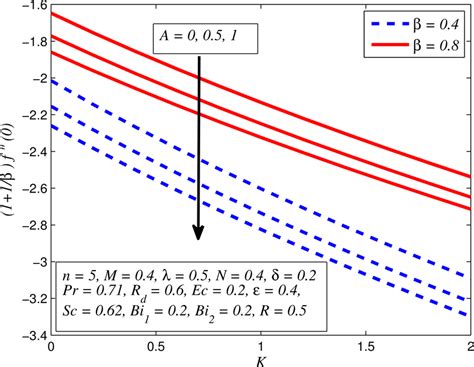 Variation Of Skin Friction Coefficient For Various Values Of A β And