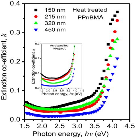 Plots Of Extinction Coefficient K As A Function Of Photon Energy Hν