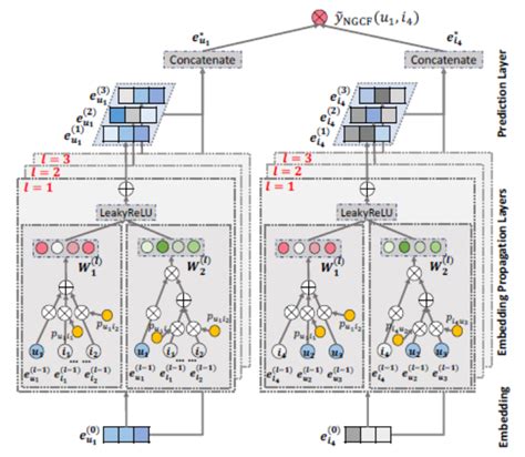 graph neural networks for recommender systems 知乎