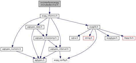 postgresql source code src interfaces ecpg include decimal h file