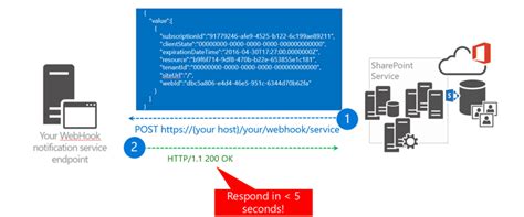 sharepoint webhooks sample reference implementation microsoft learn