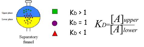 Difference Between Partition Coefficient And Distribution Coefficient