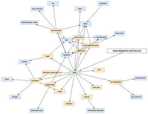 Blog Draw Dependency Graphs In