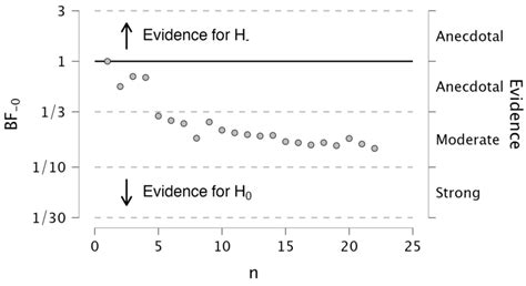 Bayes Sequential Analysis For The Alternative Hypothesis That