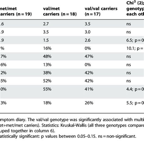 Characteristics Of The Patients With Ibs In Relation To Val158met Comt