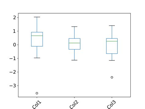 pandas dataframe boxplot — pandas 0 23 1 documentation