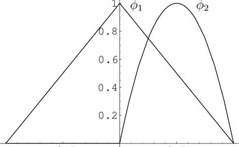 The Scaling Functions φ 1 And φ 2 From Example 1 Download Scientific