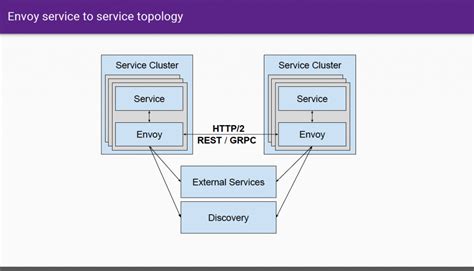 lyft s envoy proxy server helped move the company to a service oriented