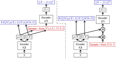a training time variational autoencoder implemented as a feedforward
