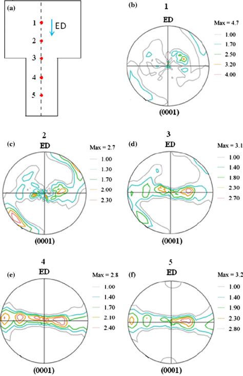 Texture Evolution During Extrusion Of Alloy M1 A Schematic Of Extruded