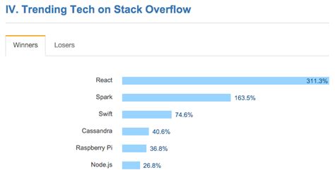 apache spark trending in the stack overflow survey the databricks blog