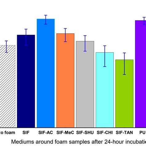 The Variations In E Coli Concentrations In The Growth Medium