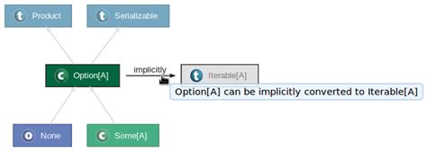scala is option gentraversableonce stack overflow