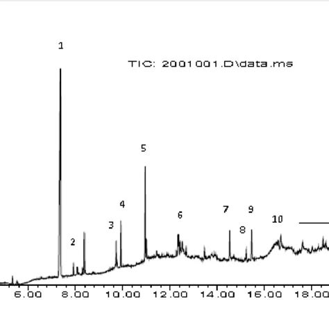 Total Ion Count Tic Gc Ms Chromatogram Of A Green Turtle Liver Pool