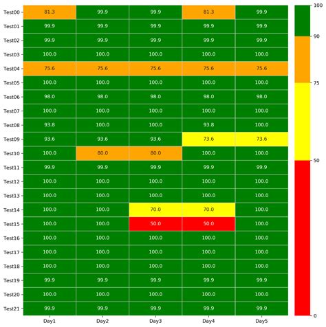 python how to customize the colorbar of a heatmap
