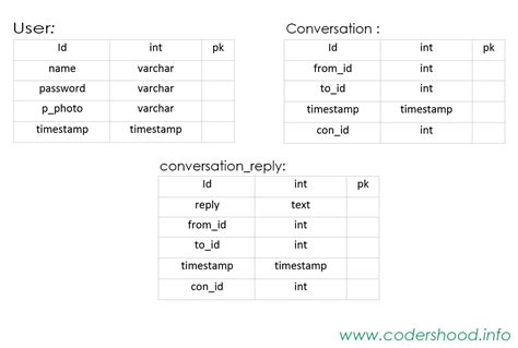 single user chat system database table codershood