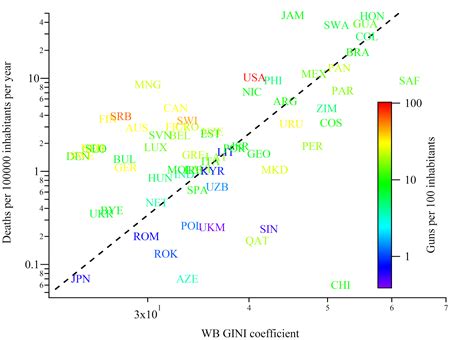 blitiri death by firearm gun possession and the gini