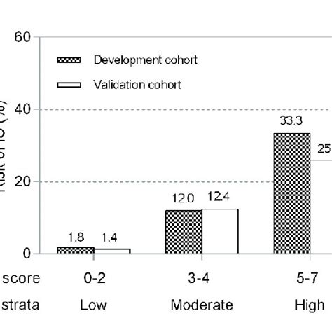 Risk Levels According To The Risk Score In Development And Validation