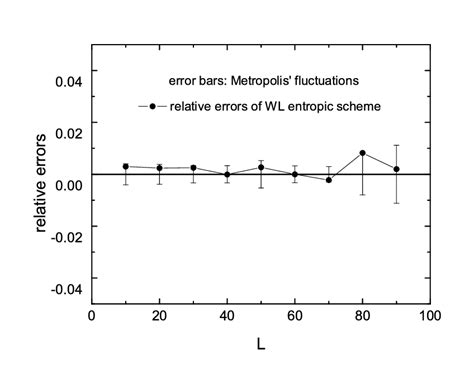 Relative Deviations Of The Crmes Entropic Scheme Used In This Paper