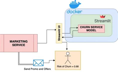 How To Dockerize Machine Learning Applications Built With Streamlit And