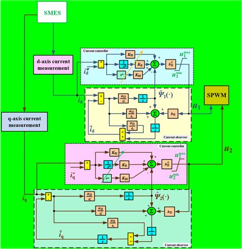 The Overall Control Framework Of A Perturbation Observer Based