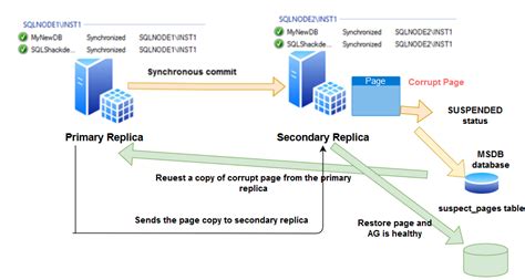 dynamic management views for monitoring availability replicas and