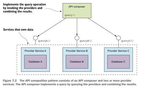 data management patterns for microservices helpezee