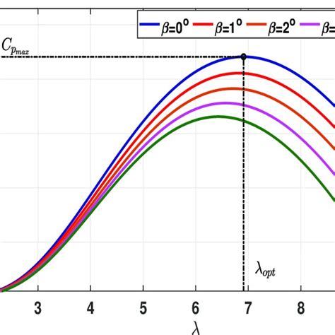 λ − C P Relationship Of A Typical Wecs For Varying Pitch Angle β 3