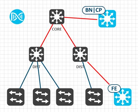 Dna Lan Automation Migrate Brownfield Network To Sda Fabric Cisco