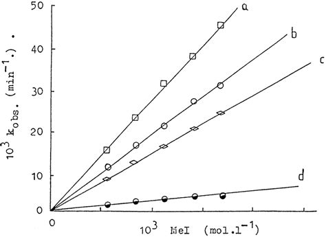 Graph Of The Psuedo First Order Rate Constants K Obs Vs