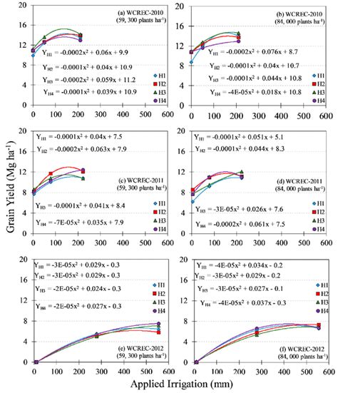 Relationships Between Grain Yield And Applied Irrigation Download