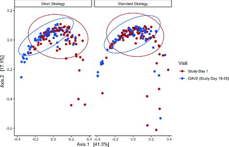 Principal Coordinate Analysis Pcoa Plot Of Bray Curtis Dissimilarity