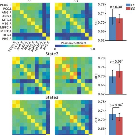 Dynamic Functional Connectivity Dfc Of The Dmn Between Ec And Eo