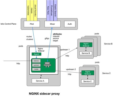 nginx 发布微服务平台、openshift ingress controller 和service mesh预览版 devops and 平台