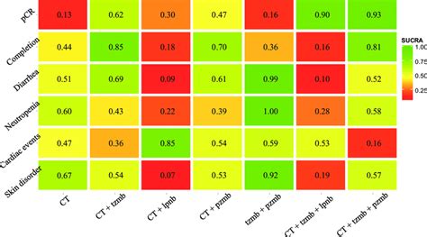 Heat Map Graph Of Overall Efficacy According To Surface Under The