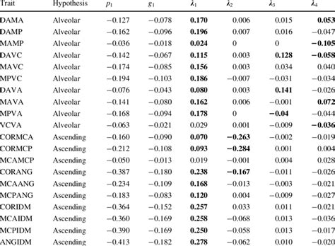 Unstandardized First Principal Components Obtained From Covariance
