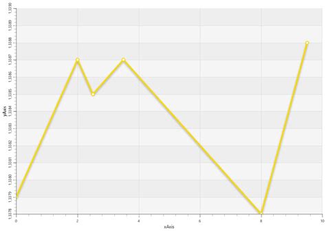 javafx how to position the axis label to avoid conflicting with the