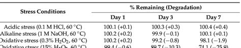 Relative Standard Deviation Values For Repeatability And