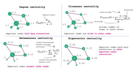 knowing your neighbours machine learning on graphs kdnuggets