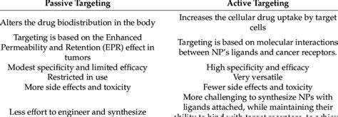 Comparison Between Passive And Active Targeting Download Scientific