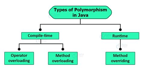 polymorphism in java master the concept in just 7 mins dataflair